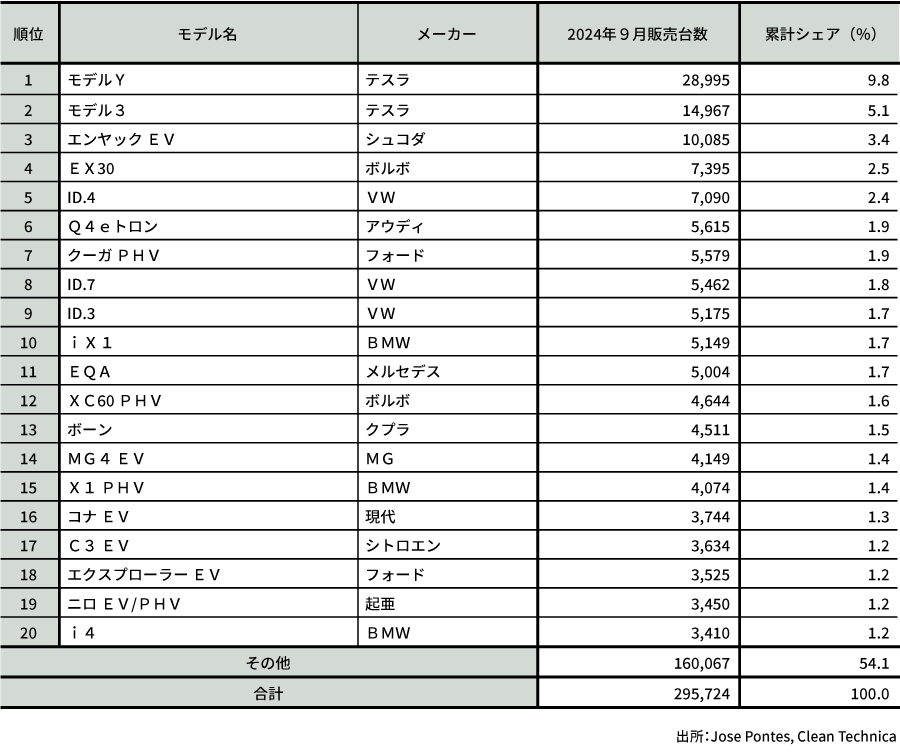 欧州のBEV・PHV新車登録台数の上位20モデル - EMBオートエッジ